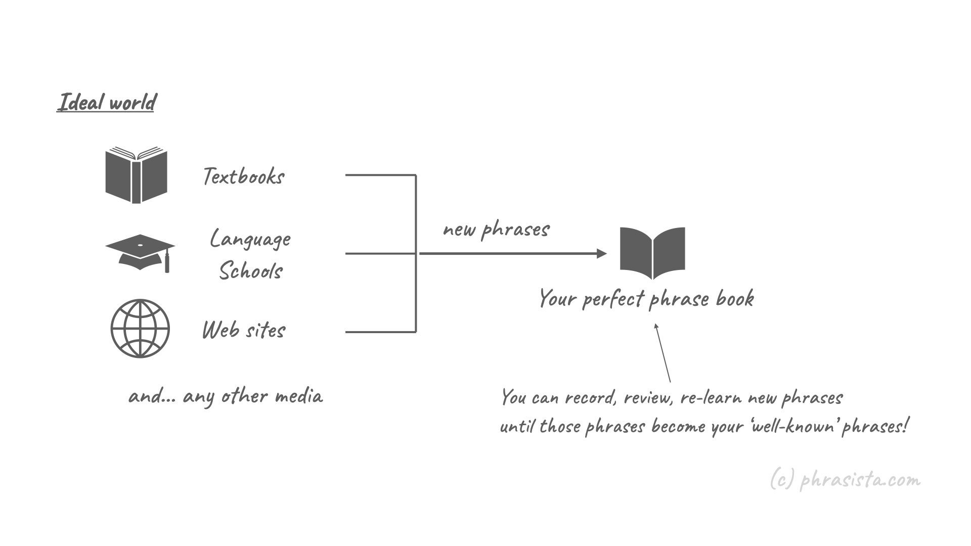 Concept – Phrasista