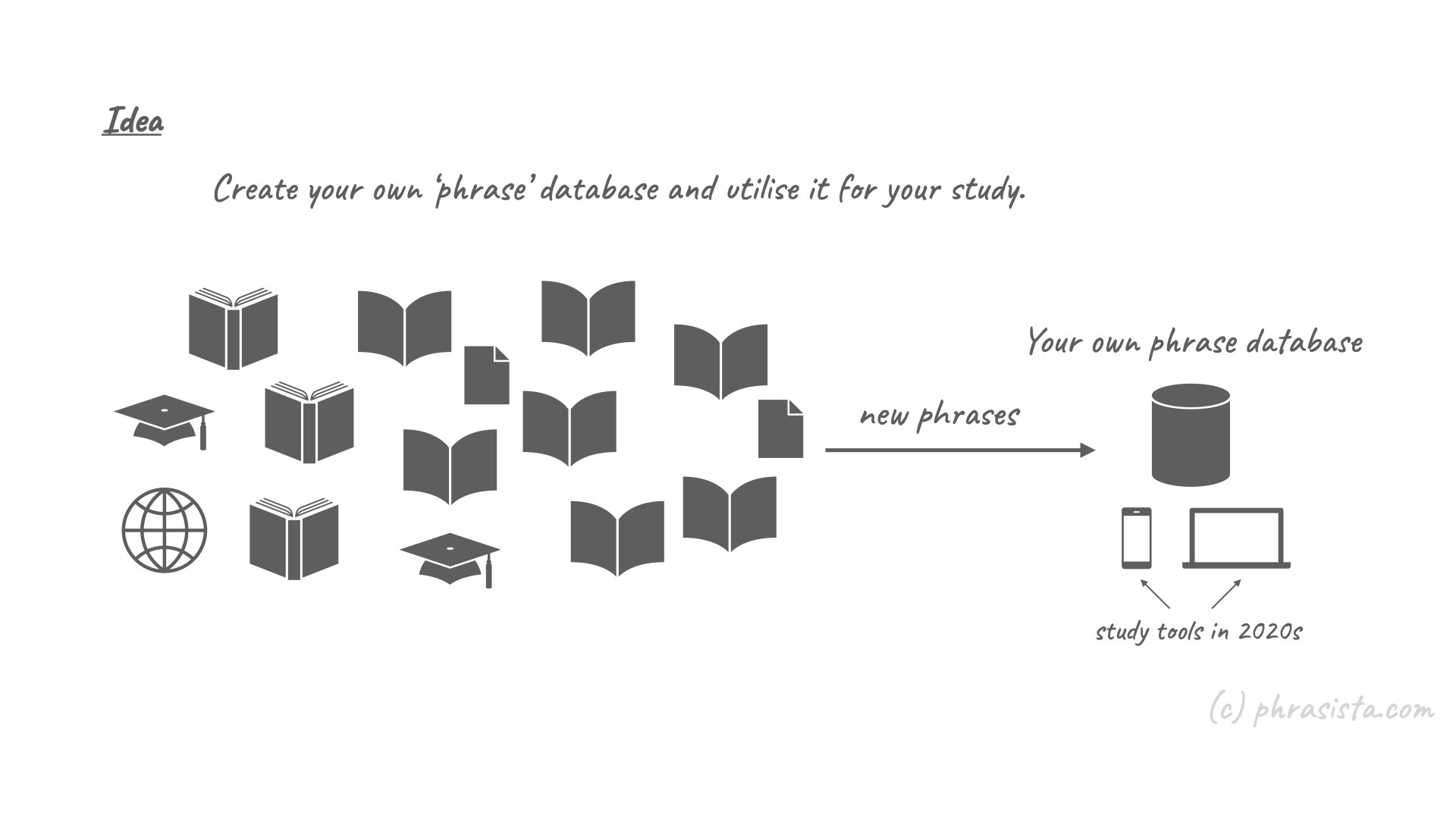 Concept – Phrasista