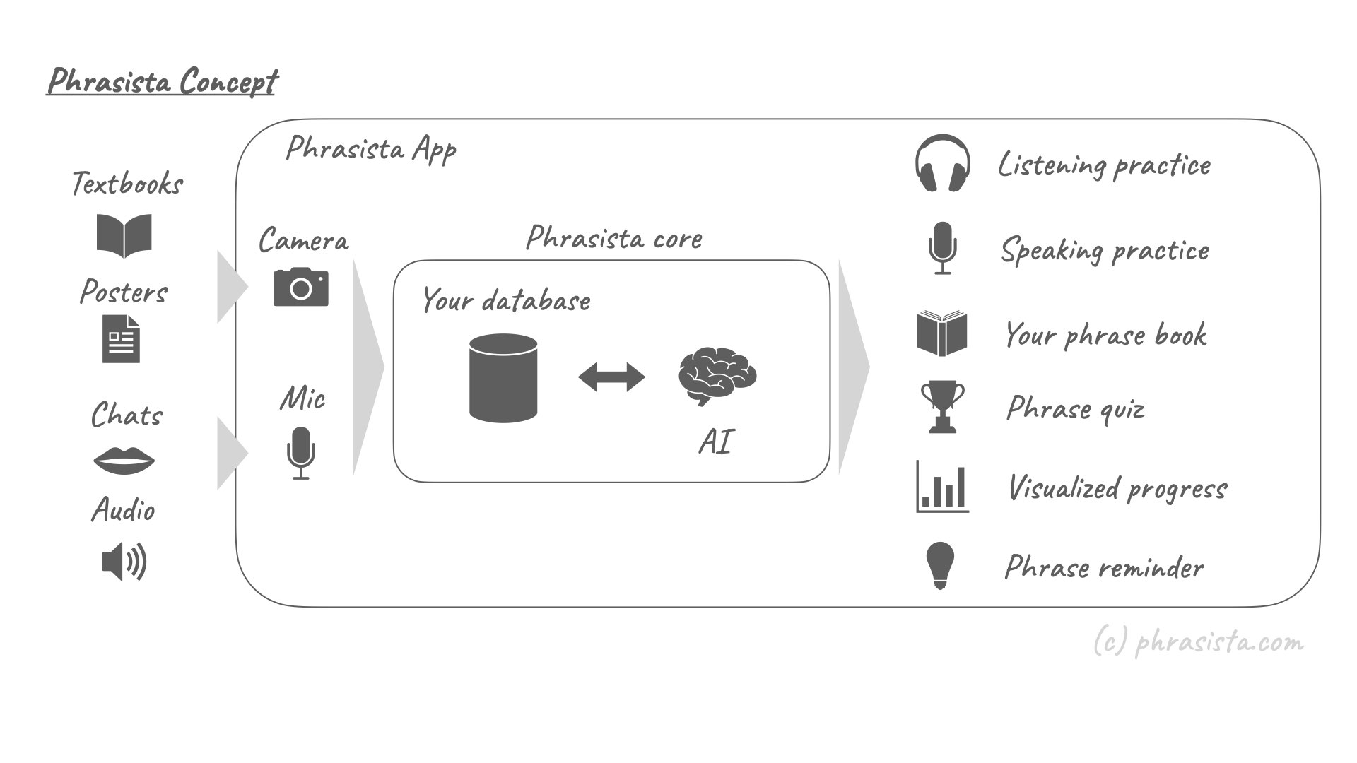 Concept – Phrasista